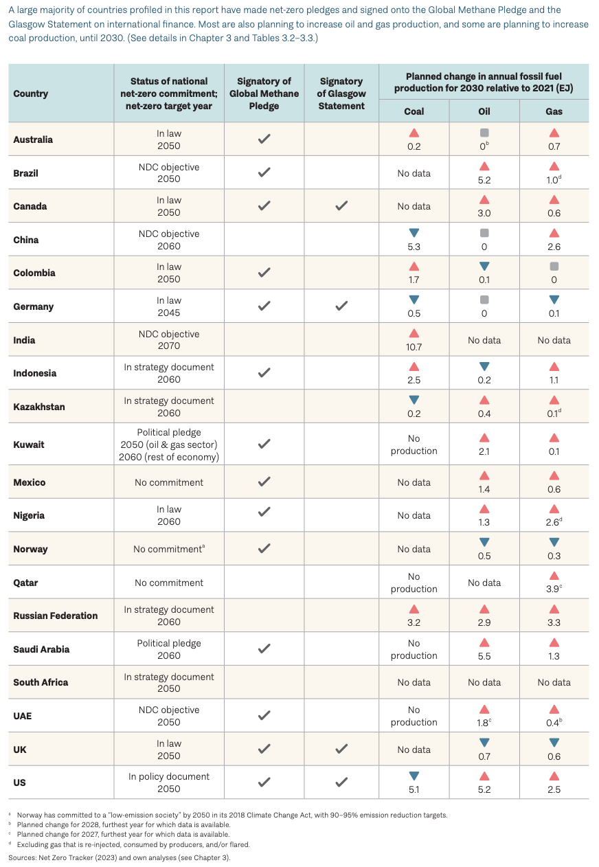 Nations seeking to expand fossil fuel production despite climate pledges