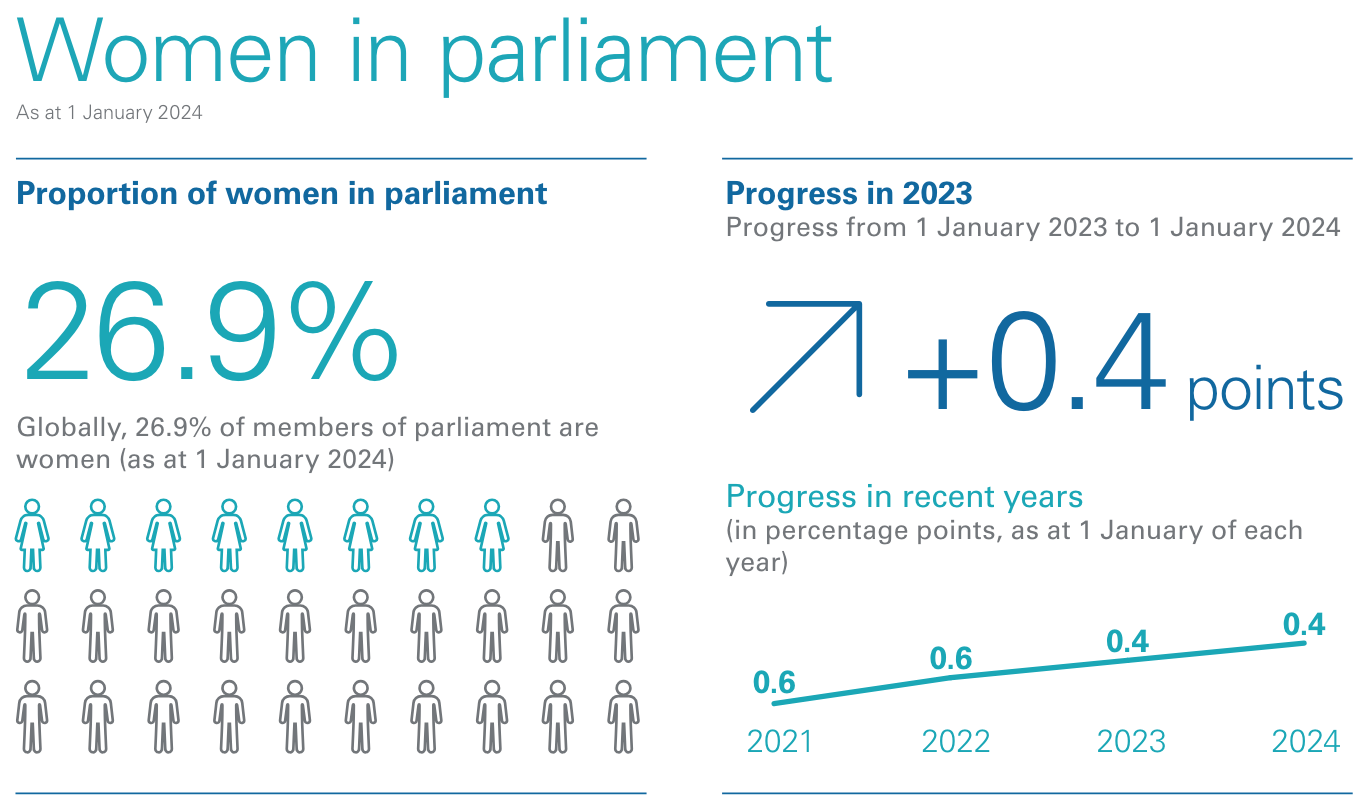 Progress is 'slow and mixed' for women joining national parliaments