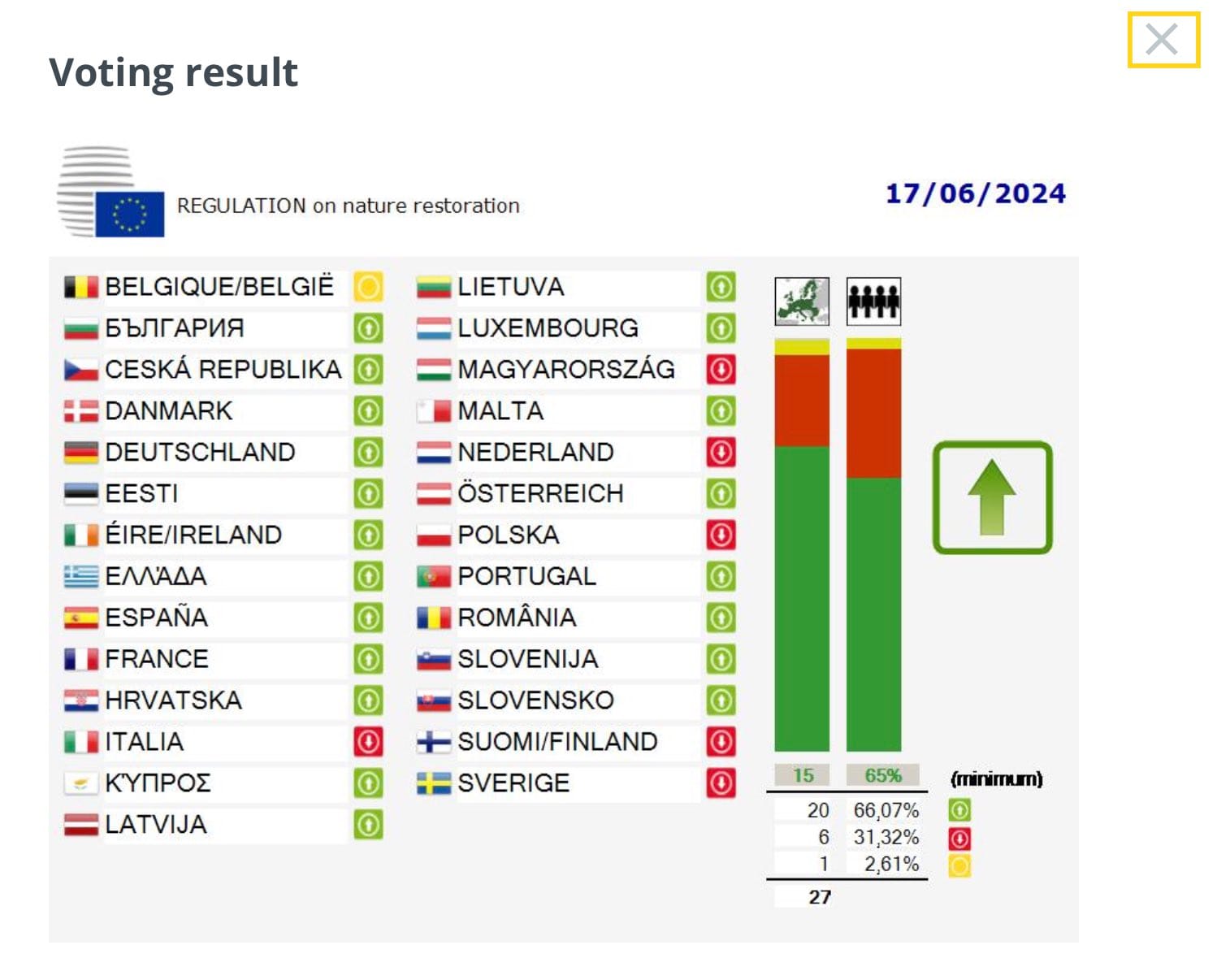 E.U. landmark nature restoration law approved