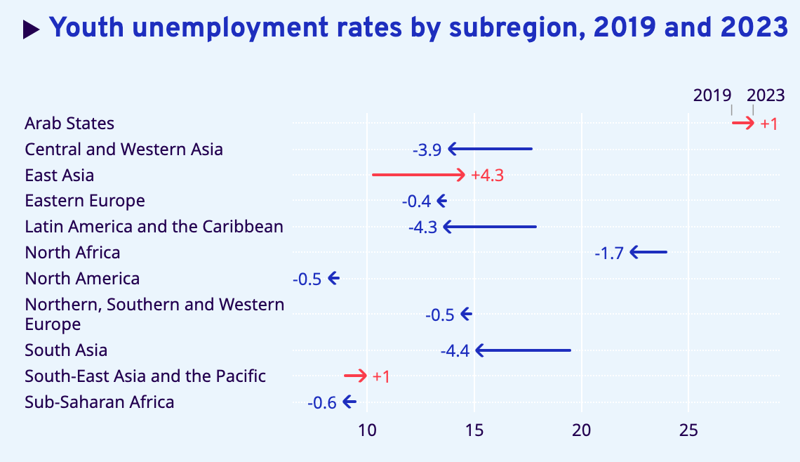 Global unemployment for youth is 13%. That's a 15-year low.